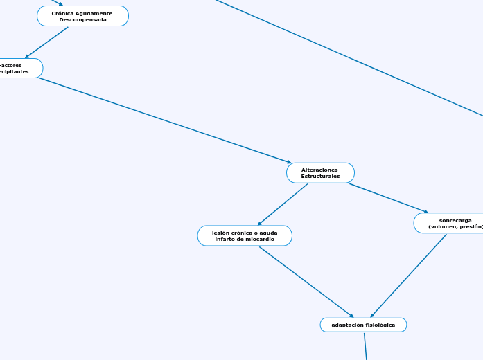 FALLA CARDÍACA I50 - Mind Map