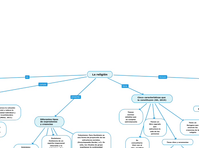 La religión - Mind Map
