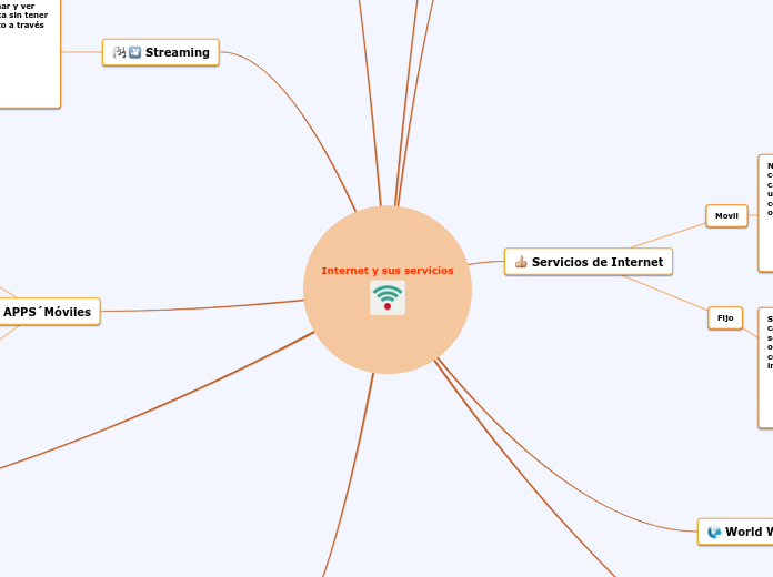Internet y sus servicios - Mind Map