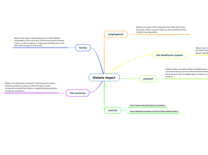 Malaria impact - Mind Map