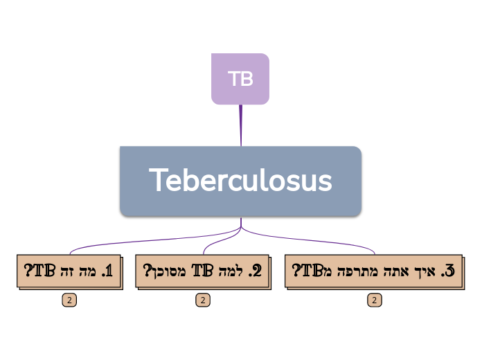 TB - Mind Map