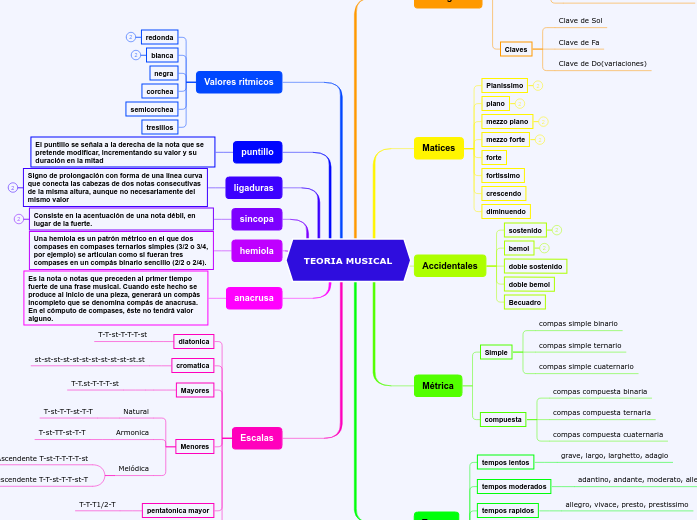 TEORIA MUSICAL - Mind Map