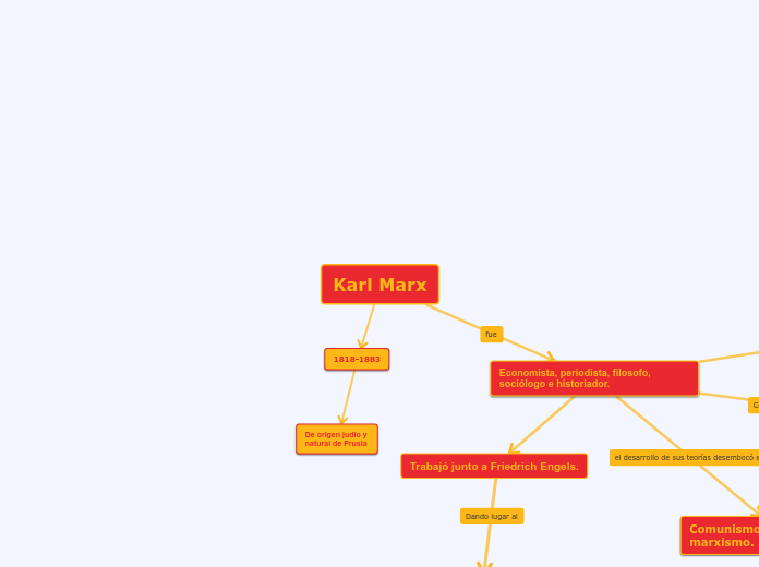 Karl Marx - Mind Map