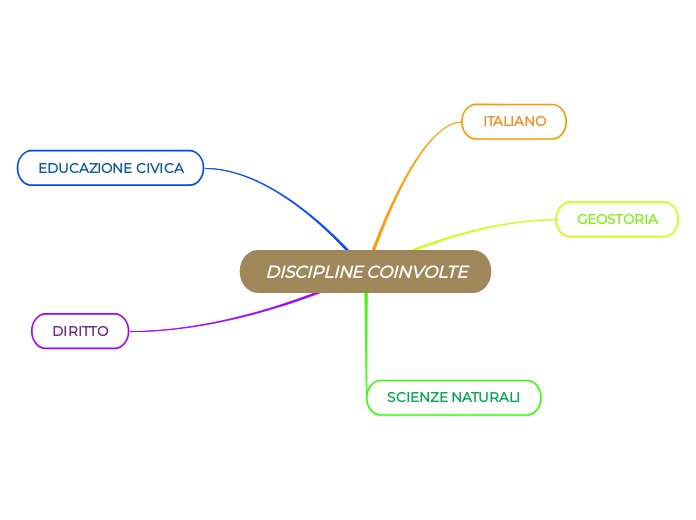 DISCIPLINE COINVOLTE - Mind Map