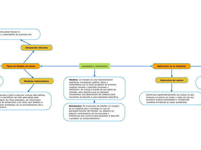 modelado y simulacion - Mind Map