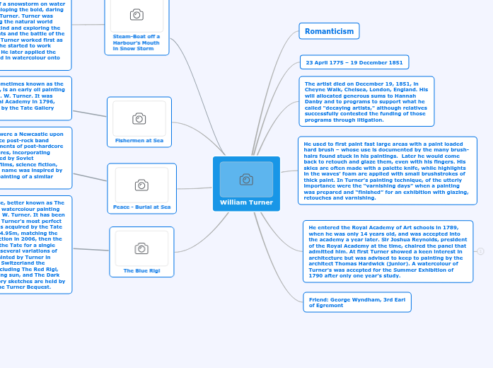 William Turner - Mind Map