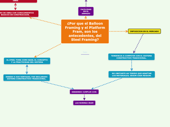 STEEL FRAMING - Mind Map
