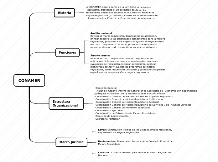 CONAMER - Mind Map