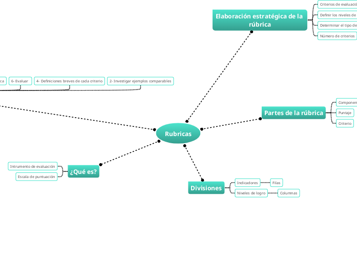 Rubricas - Mind Map