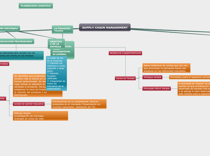 SUPPLY CHAIN MANAGEMENT - Mind Map
