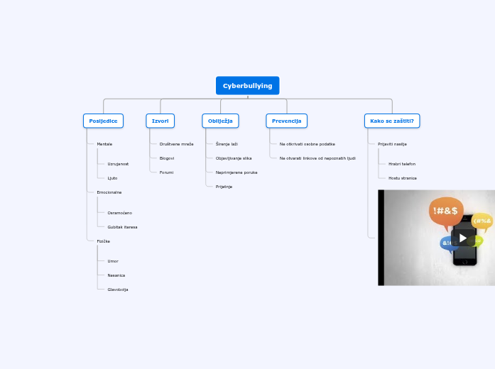 Cyberbullying - Mind Map