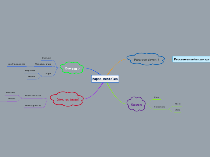 proyecto final - Mind Map