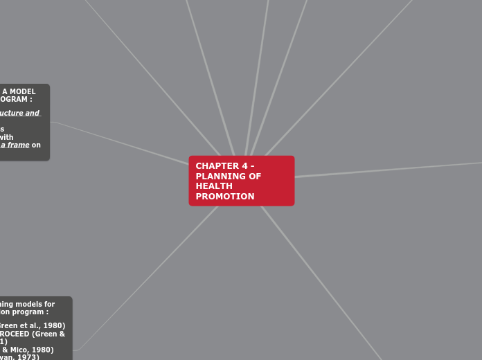 CHAPTER 4 - PLANNING OF HEALTH PROMOTION - Mind Map