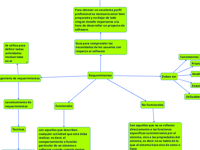 Requerimientos - Mind Map