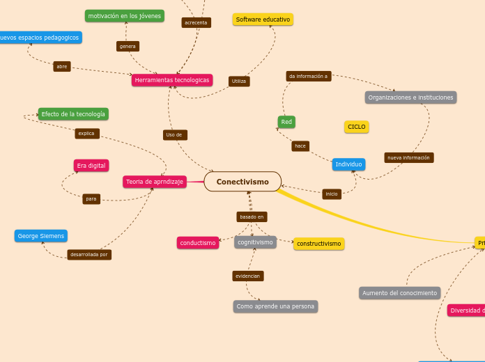 Conectivismo - Mind Map