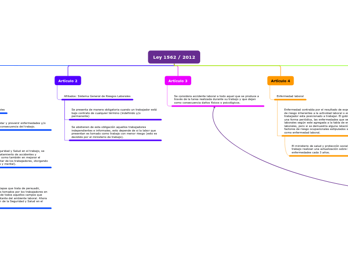 Ley 1562 / 2012 - Mind Map