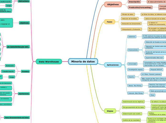 Minería de datos - Mind Map