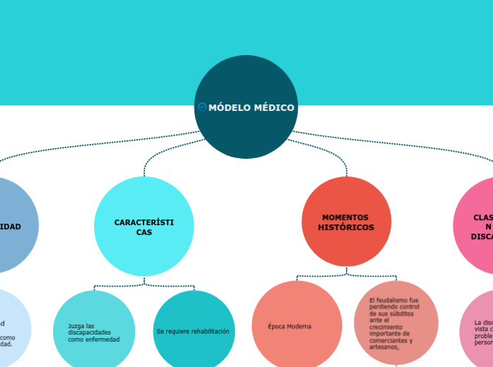 MÓDELO MÉDICO - Mind Map