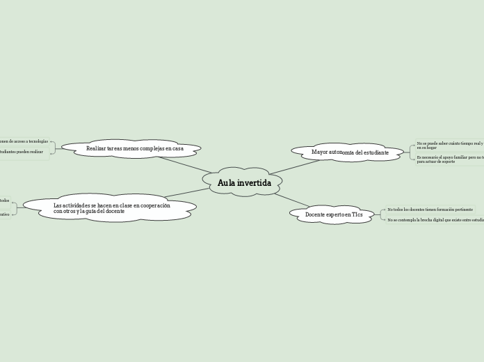 Aula invertida - Mind Map