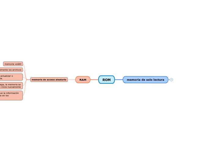 ROM y RAM - Copia - Mind Map