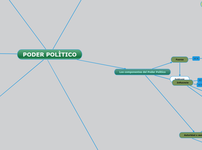 PODER POLÌTICO - Mind Map