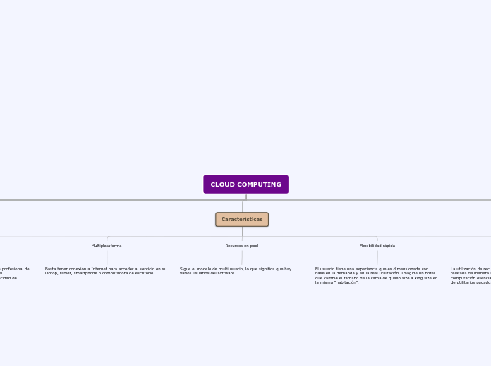 CLOUD COMPUTING - Mind Map