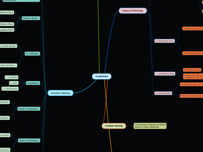 PLANNING - Mind Map