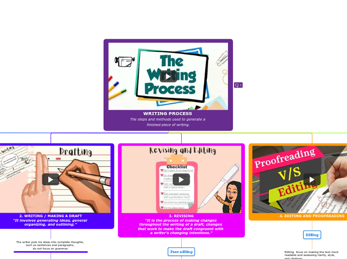 WRITING PROCESS The steps and methods use...- Mind Map
