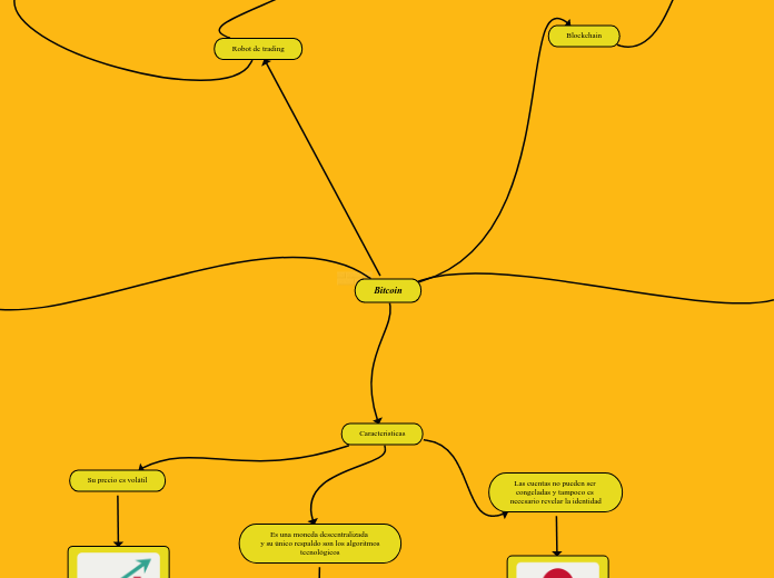 Bitcoin - Mind Map