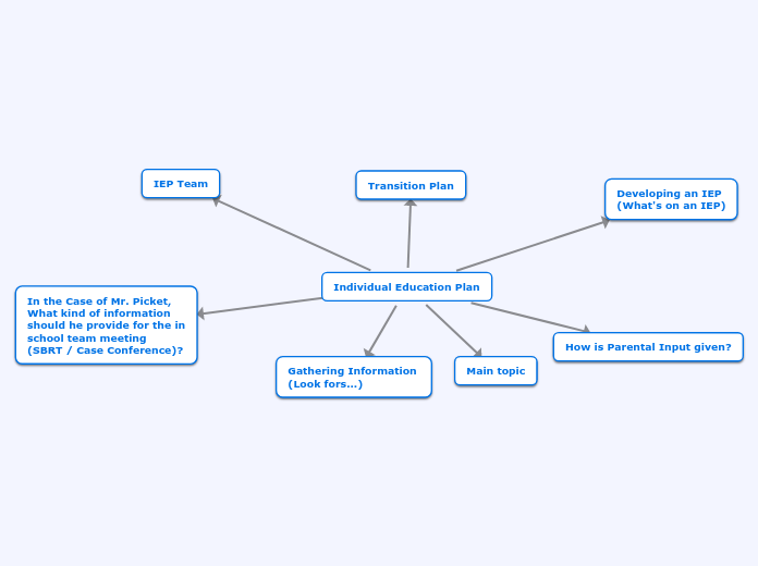 Individual Education Plan - Mind Map