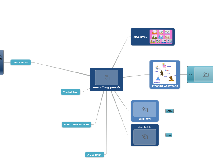 Describing people - Mind Map