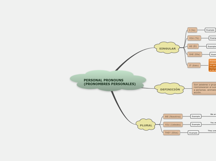 PERSONAL PRONOUNS (PRONOMBRES PERSONALES) - Mind Map