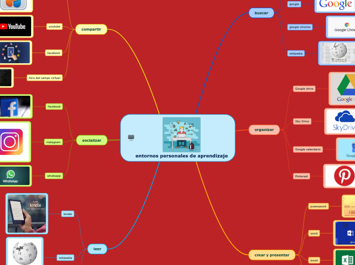 entornos personales de aprendizaje - Mind Map
