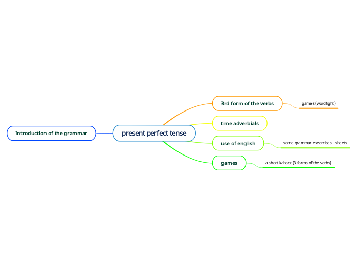 present perfect tense - Mind Map