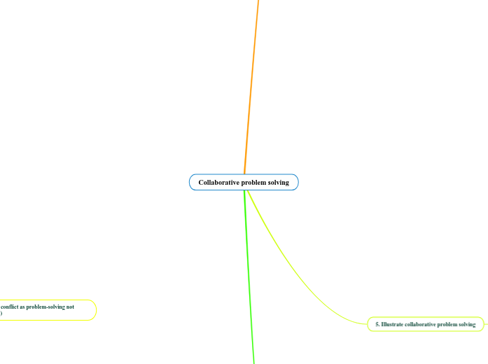 Collaborative problem solving - Mind Map