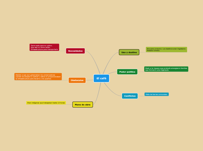 El café - Mind Map