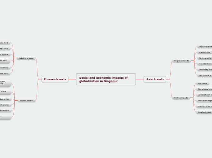 Social and economic impacts of globalizati...- Mind Map