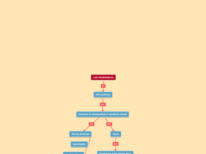 LOS MISERABLES - Mind Map