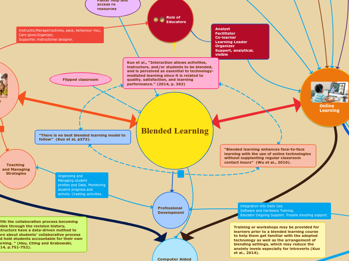 Blended Learning - Mind Map