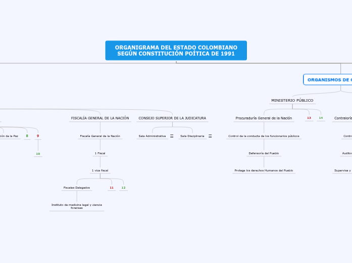 Ramas del poder y organismos de control en...- Mind Map
