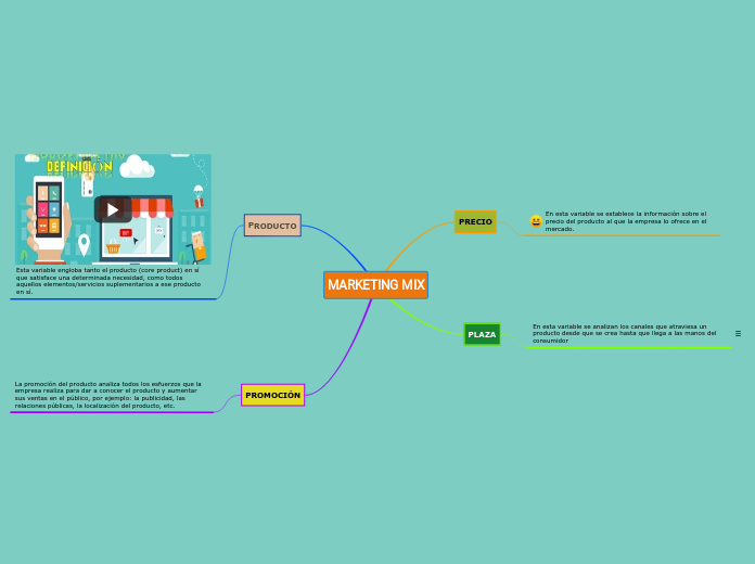 MARKETING MIX - Mind Map