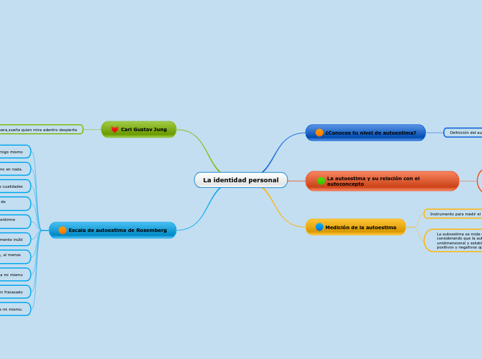 La identidad personal - Mind Map