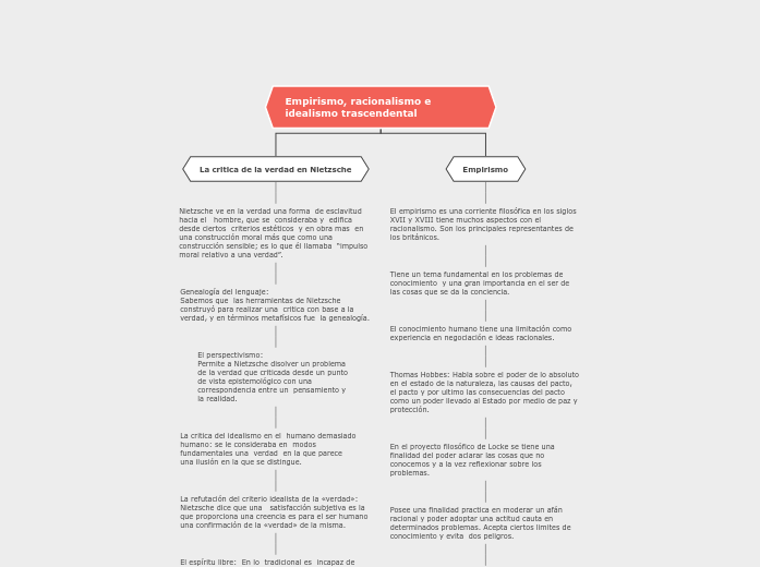 Empirismo, racionalismo e idealismo trasce...- Mind Map