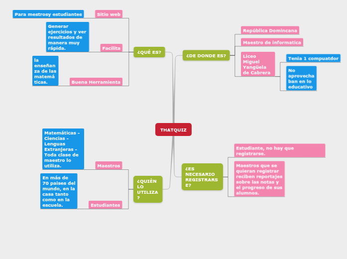 THATQUIZ - Mind Map
