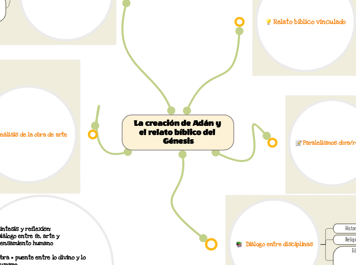 La creación de Adán y el relato bíblico del Génesis | Mapa mental Mindomo