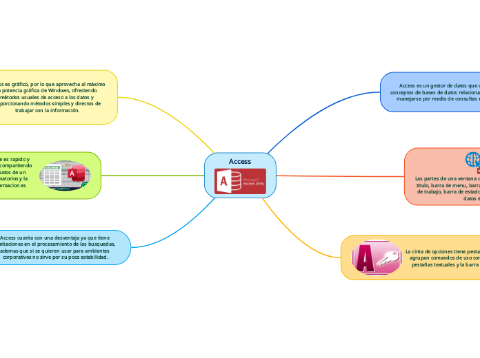 Access - Mind Map