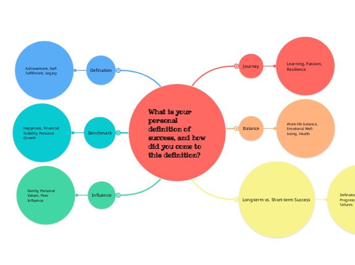 What is your personal definition of succes...- Mind Map
