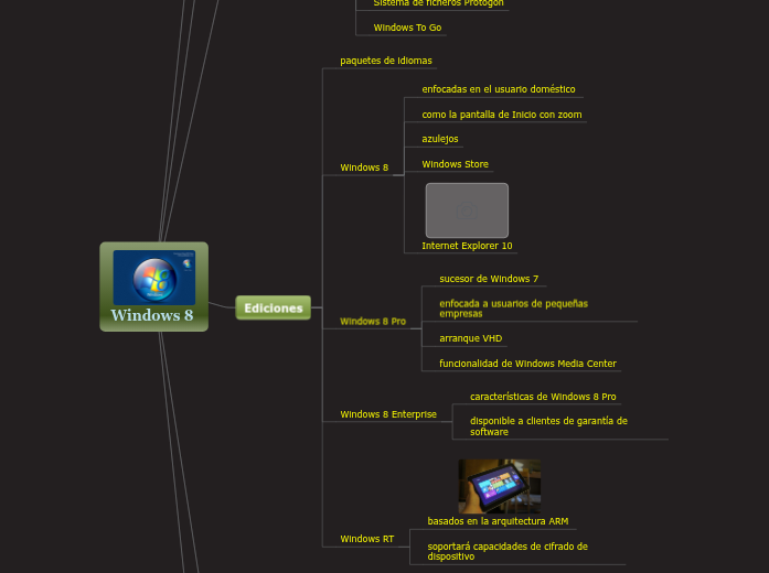 Windows 8 - Mind Map
