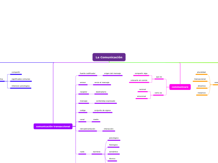La Comunicación - Mind Map