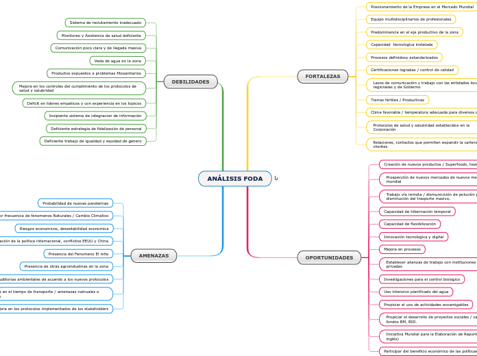 ANÁLISIS FODA - Mind Map